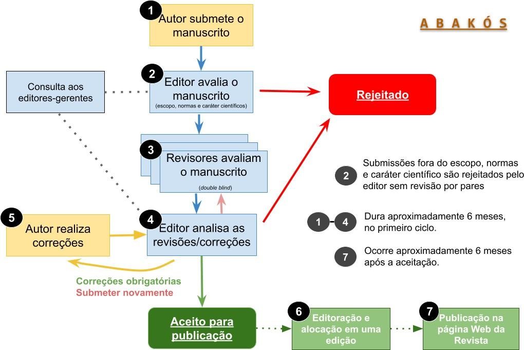 Submissões | Abakós